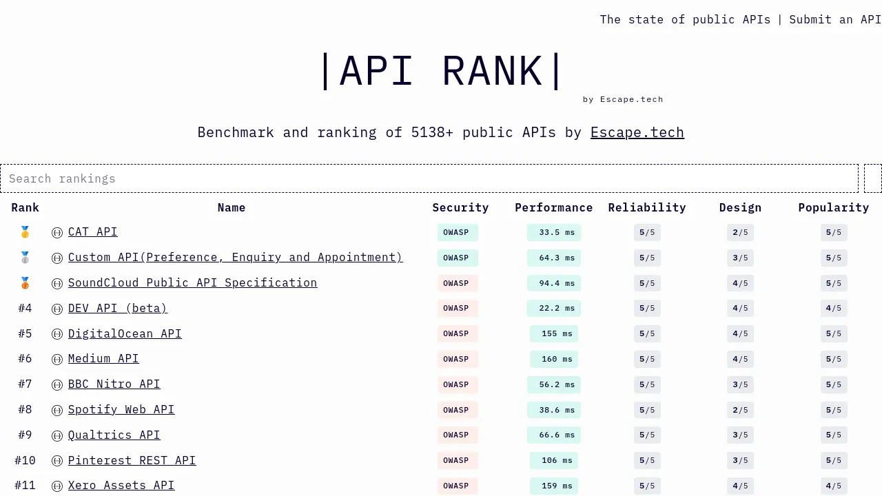 API RANK - Benchmark and ranking of 5138+ public APIs by Escape.tech