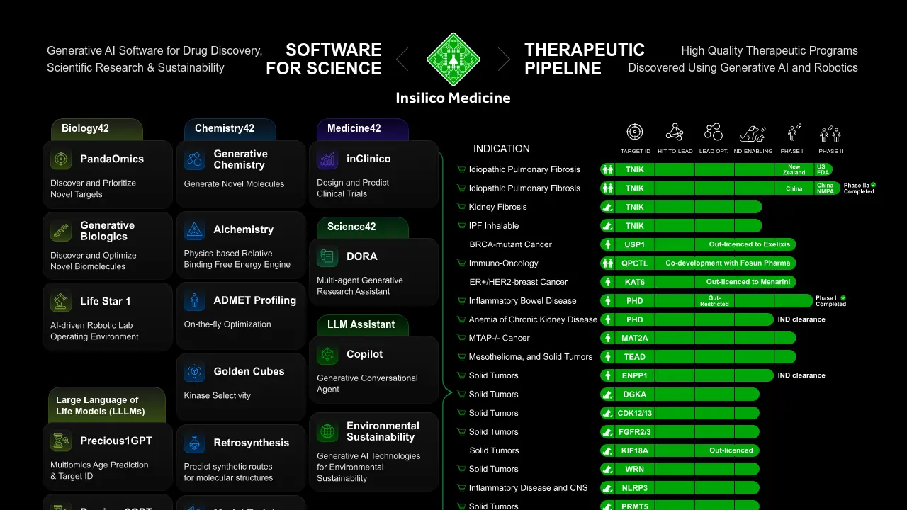 Insilico Medicine - Generative AI Software for Drug Discovery ...